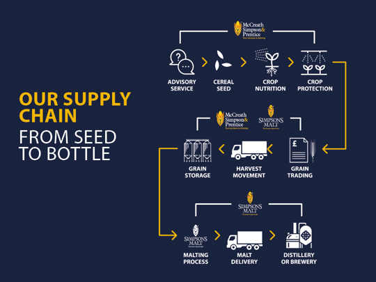 Supply Chain | From Grower to Maltster With Full Traceability
