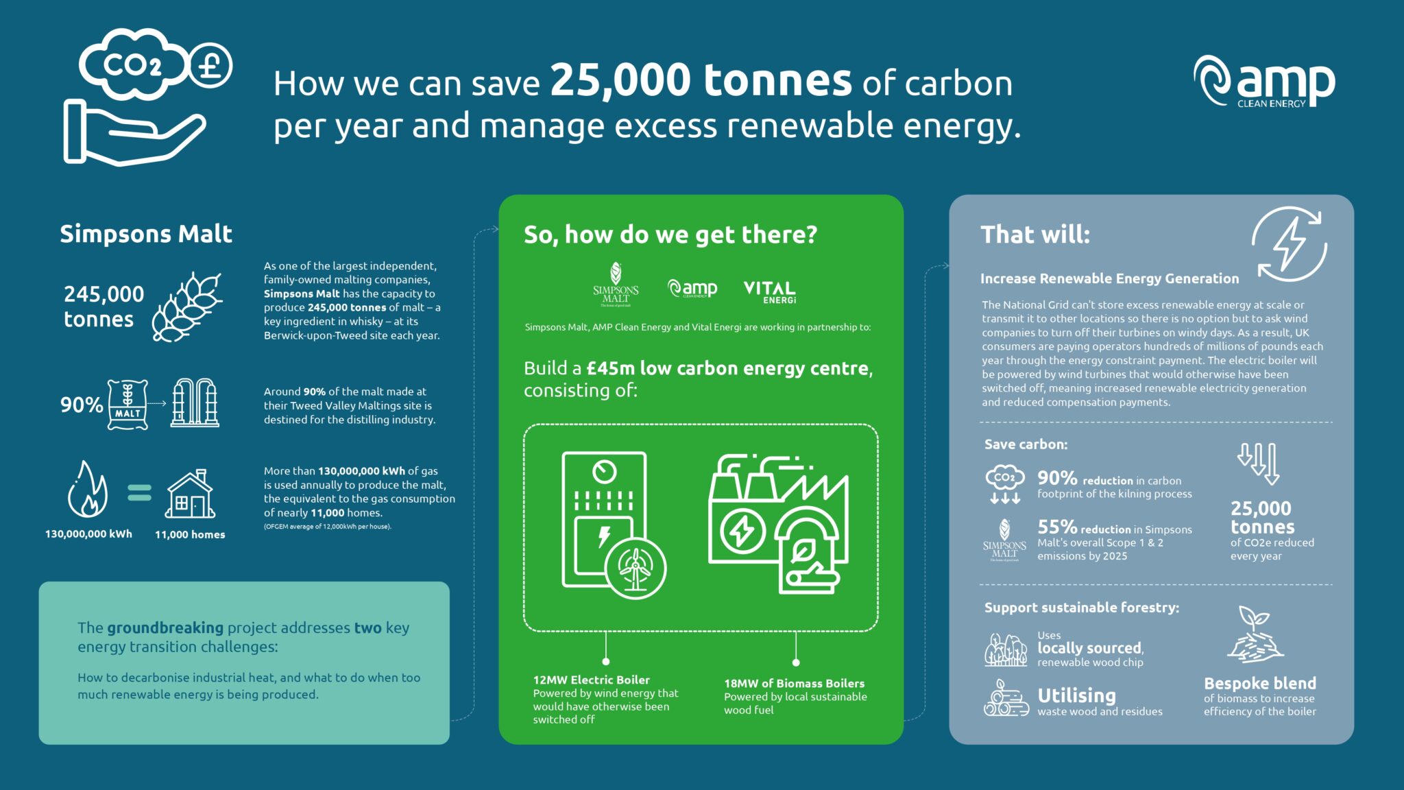 Simpsons Malt Limited to cut Tweed Valley Maltings carbon emissions by ...